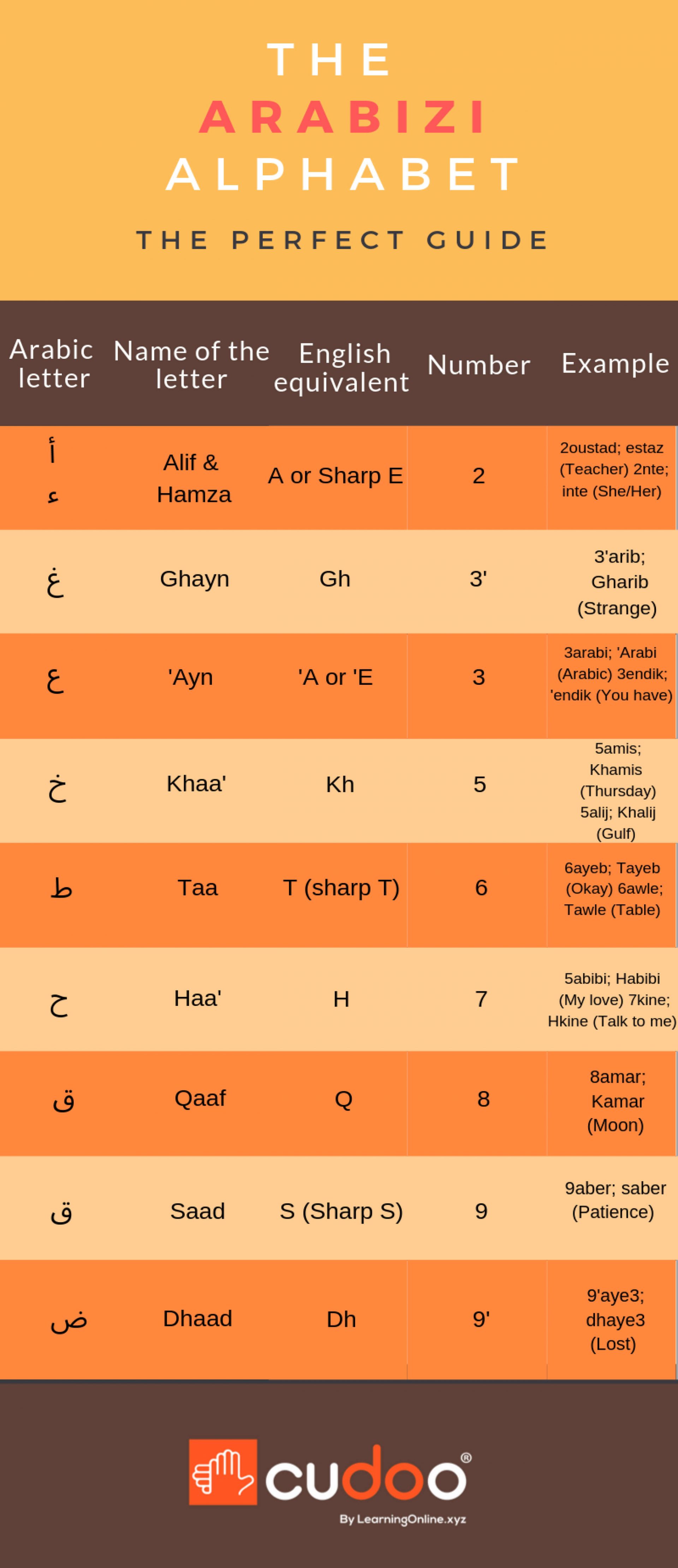 The ultimate guide to the Arabizi language - Cudoo