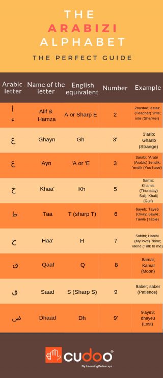 The ultimate guide to the Arabizi language - Cudoo